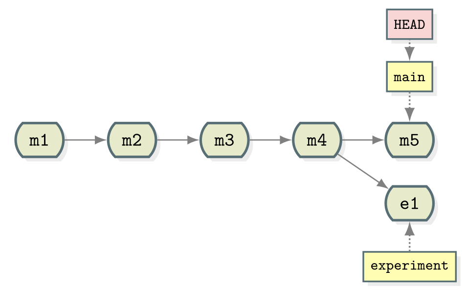 Further Git and GitHub for Effective Collaboration: Branching and merging
